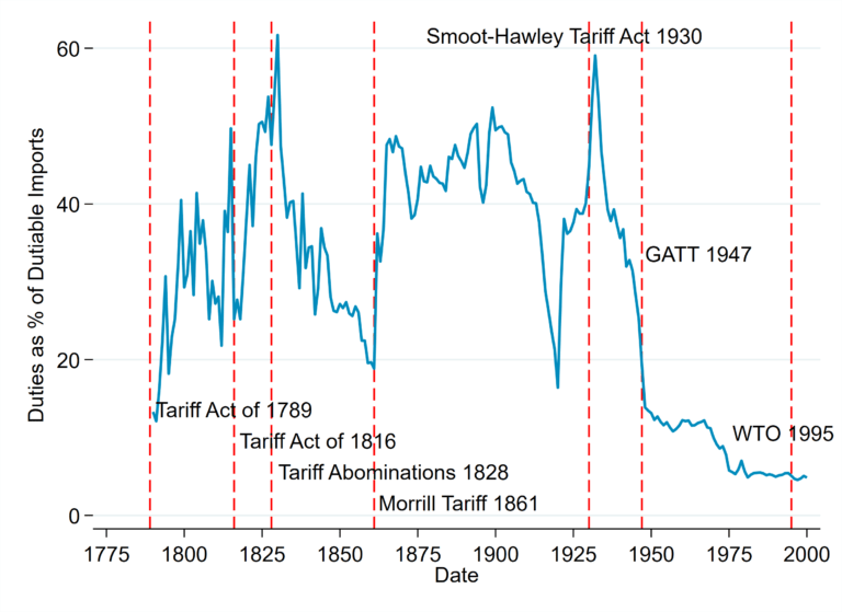 U.S. Trade Policy: Over Half a Century of Unreciprocated Tariff Cuts ...