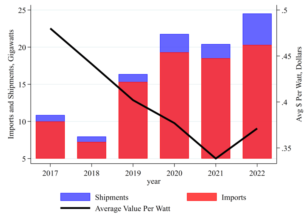The Importance of Tariffs on the U.S. Solar Market | Coalition For A ...