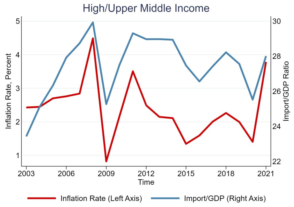 Import Dependence and Inflation – A Global Comparison | Coalition For A ...
