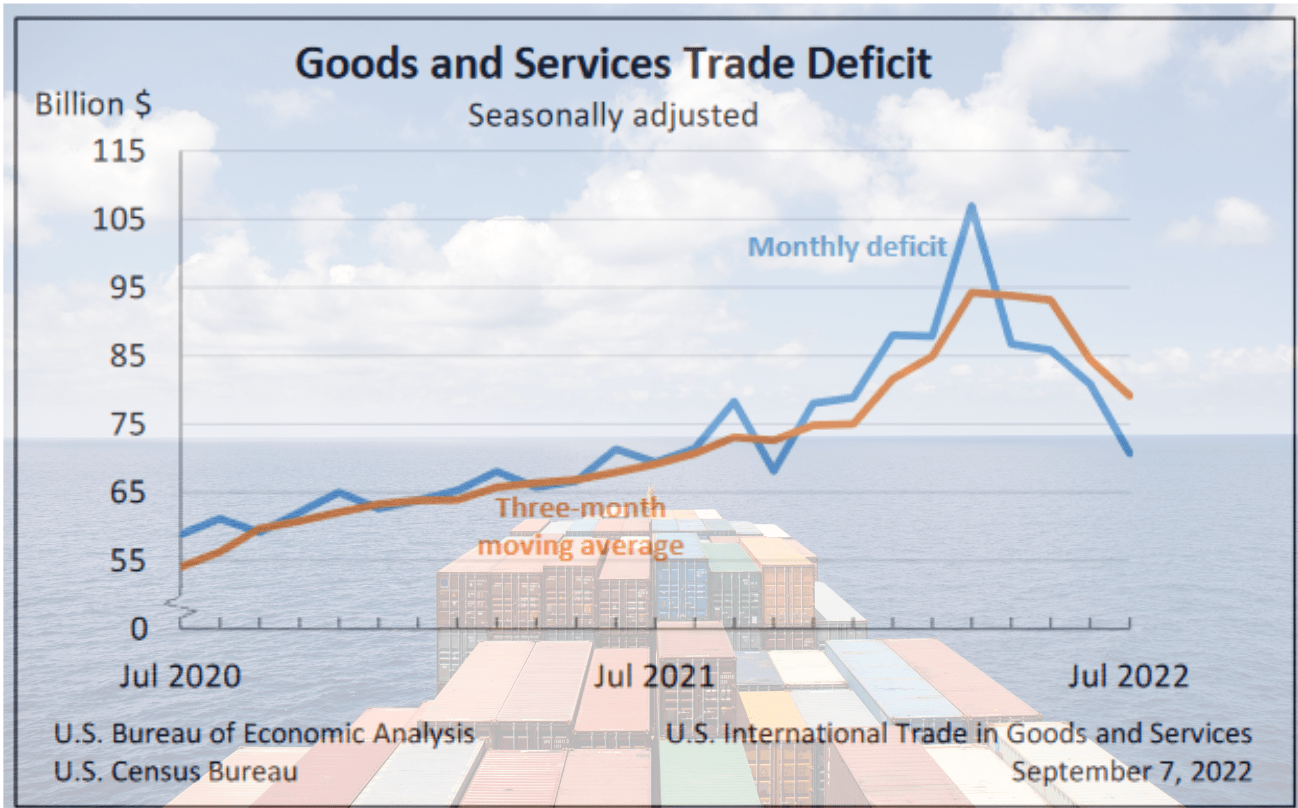 Trade Deficit Declines by 12% in July as Economic Slowdown Begins ...
