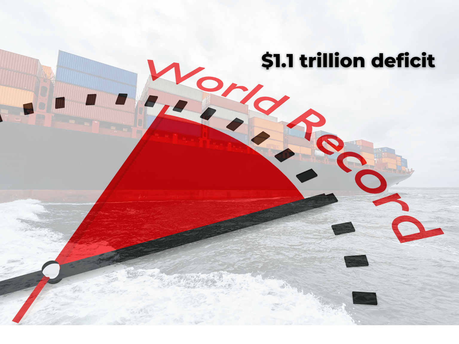 November Trade Deficit Falls 21% to $61.5 Billion, But $1 Trillion-Plus ...