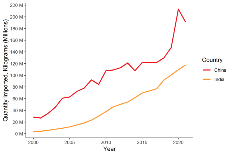 Skyrocketing Pharmaceutical Imports to the U.S. Endanger National ...