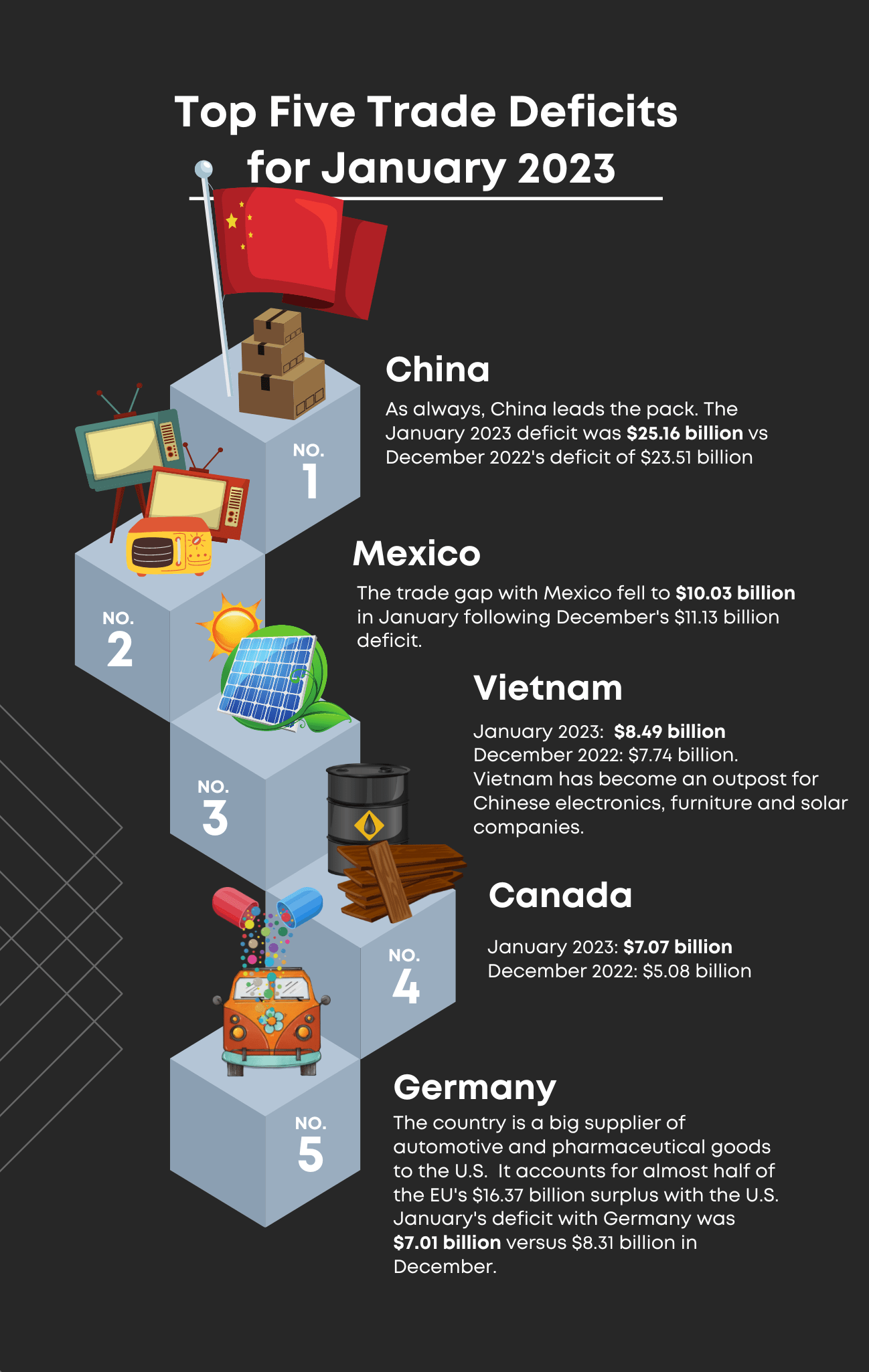 U.S. Starts 2023 with $68.3 Billion Trade Gap; Goods Deficit Already at ...