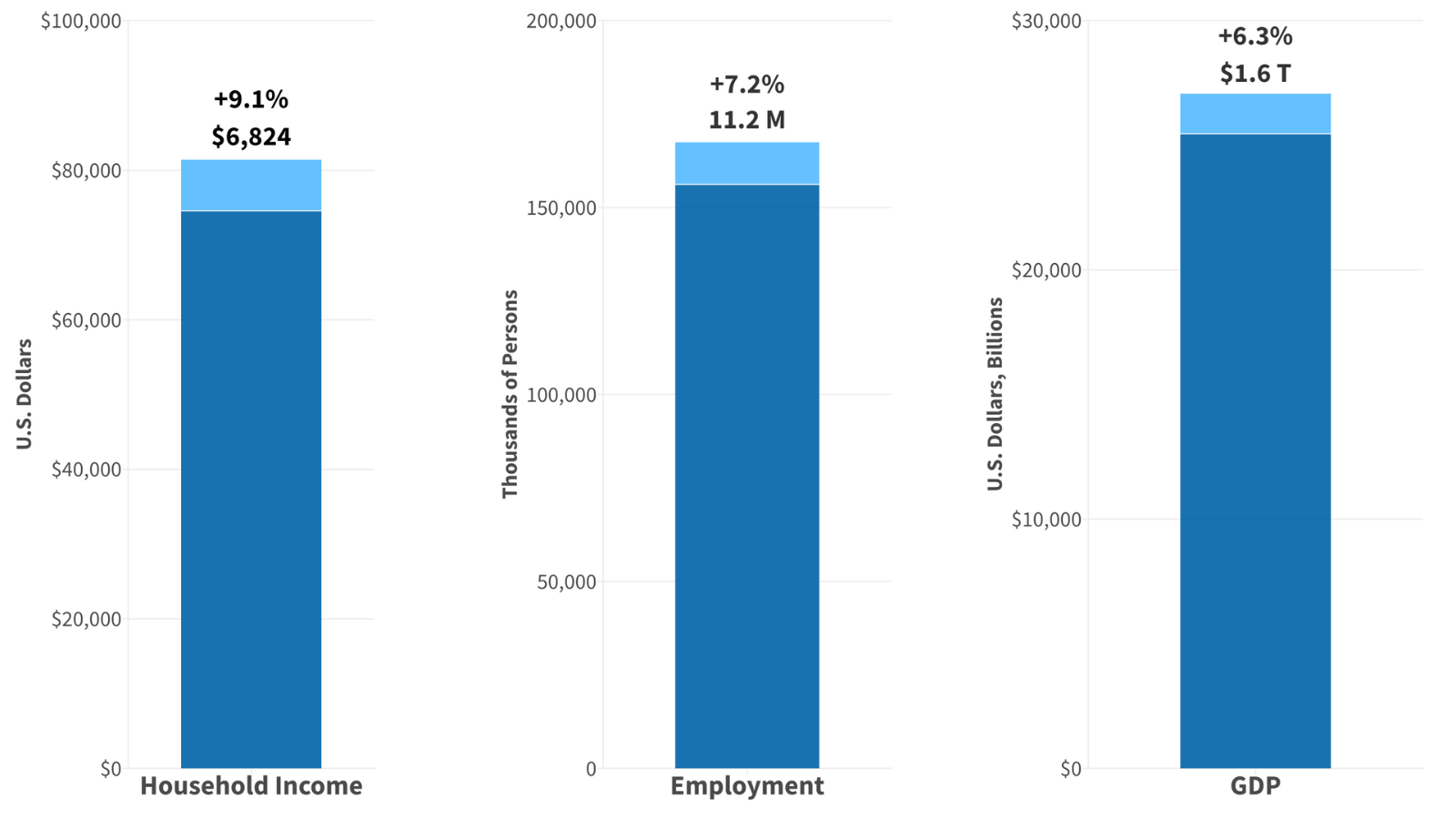 CPA Model Shows Manufacturing Tax Credits Boost U.S. Economy by 6.3% ...