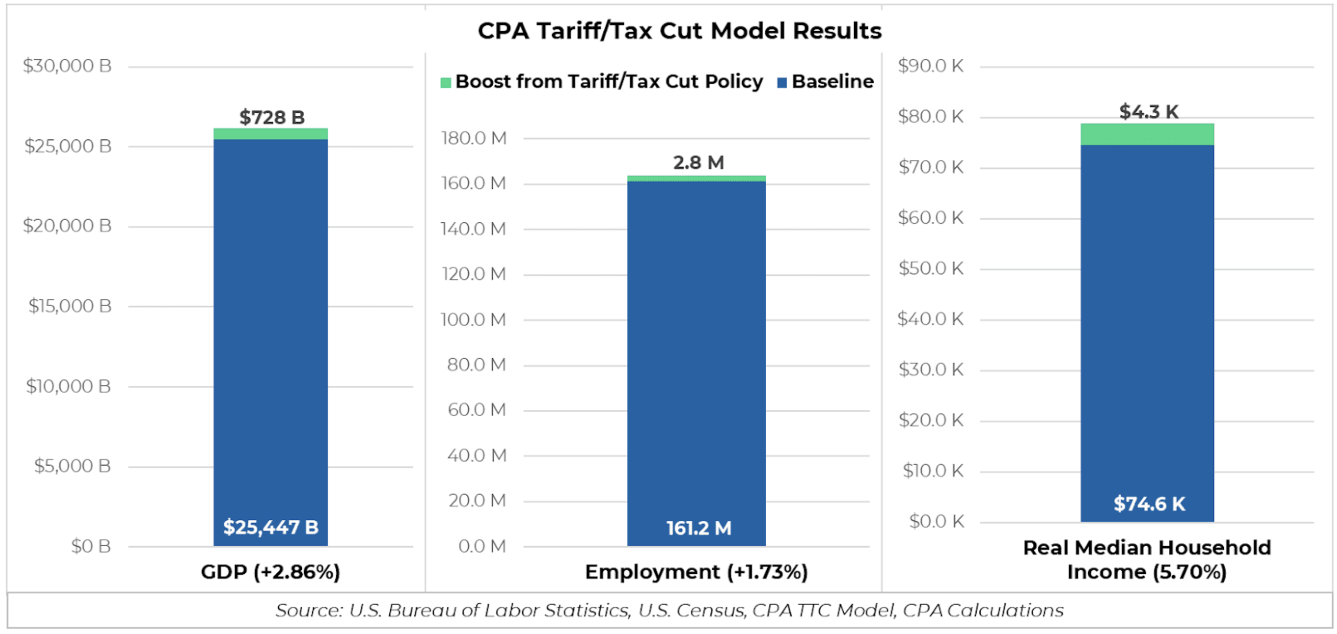 Global 10% Tariffs on U.S. Imports Would Raise Incomes and Pay for ...
