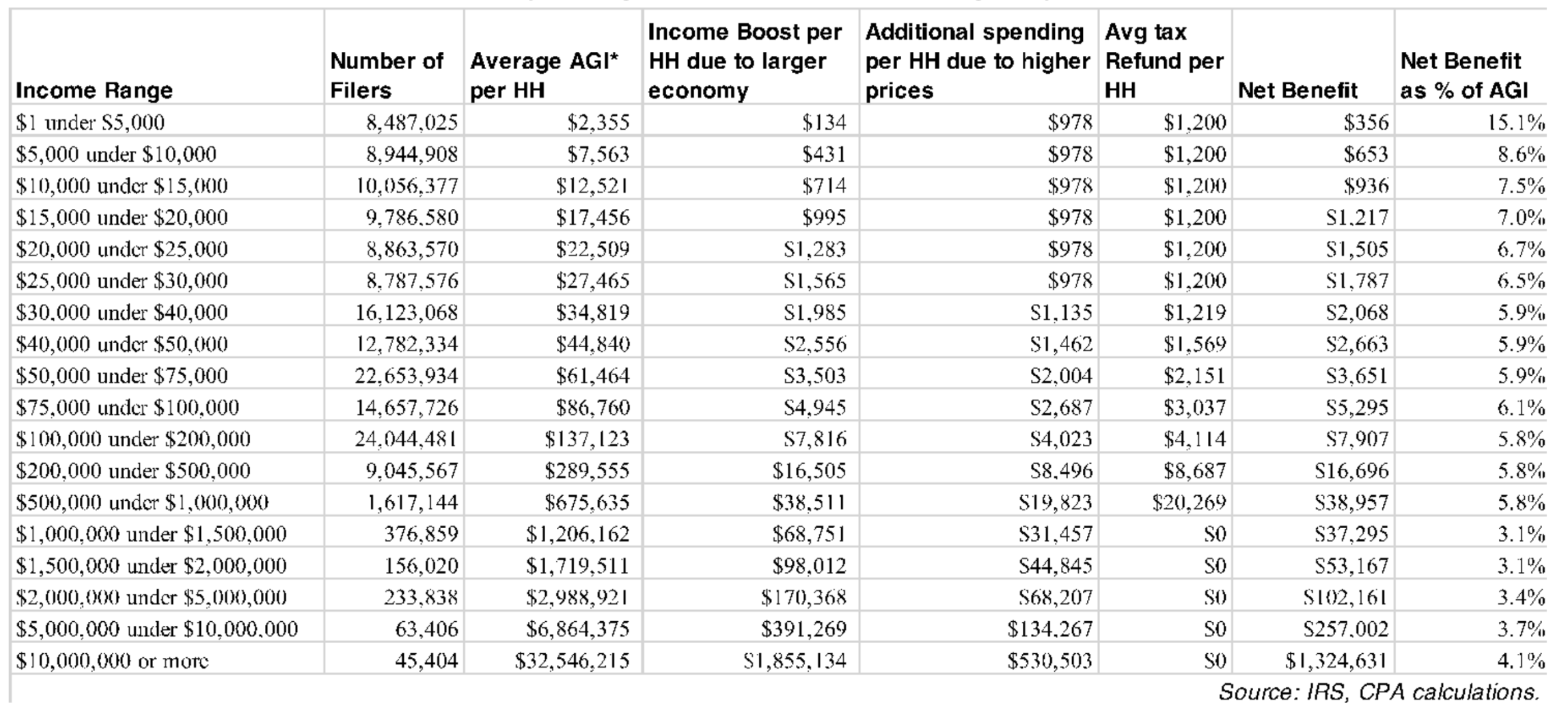 Global 10% Tariffs on U.S. Imports Would Raise Incomes and Pay for ...