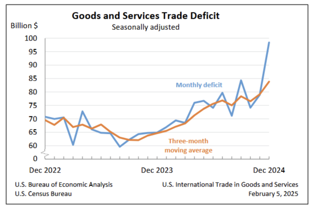 U.S. Trade Deficit With the World Breaks Record, Surpasses $1.2 ...